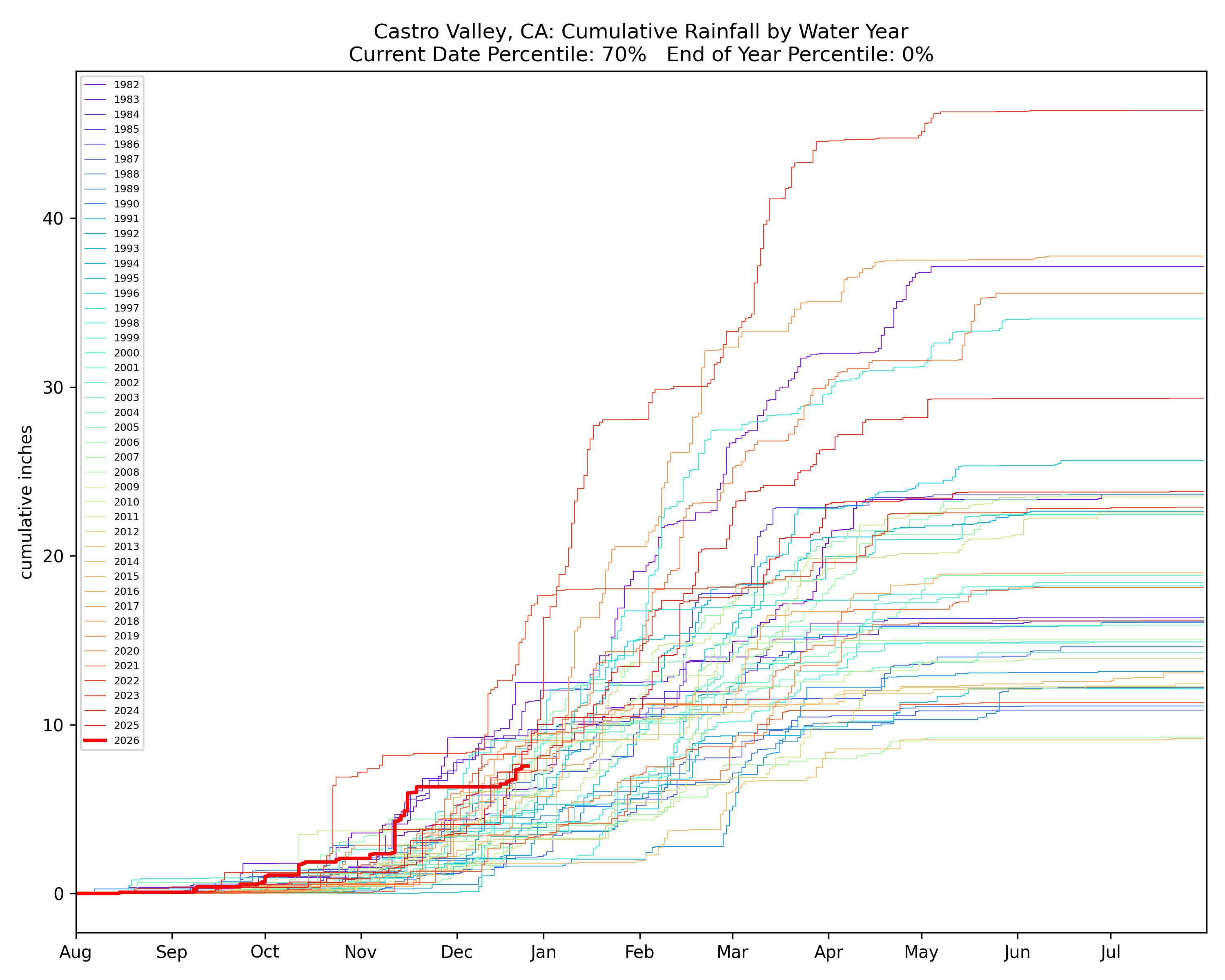 GitHub - jmeyers314/cv_rain: Castro Valley Cumulative Rain
